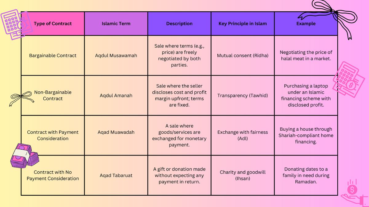 Notes Diffences contracts - Type of Contract Islamic Term Description ...
