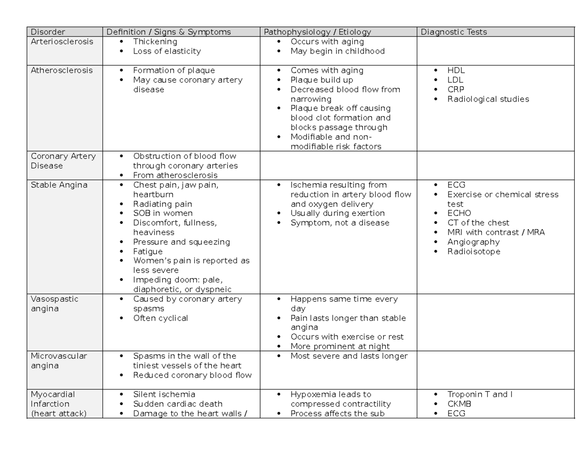 Cardiac Disorders: A Comprehensive Overview of Atherosclerosis and CAD ...