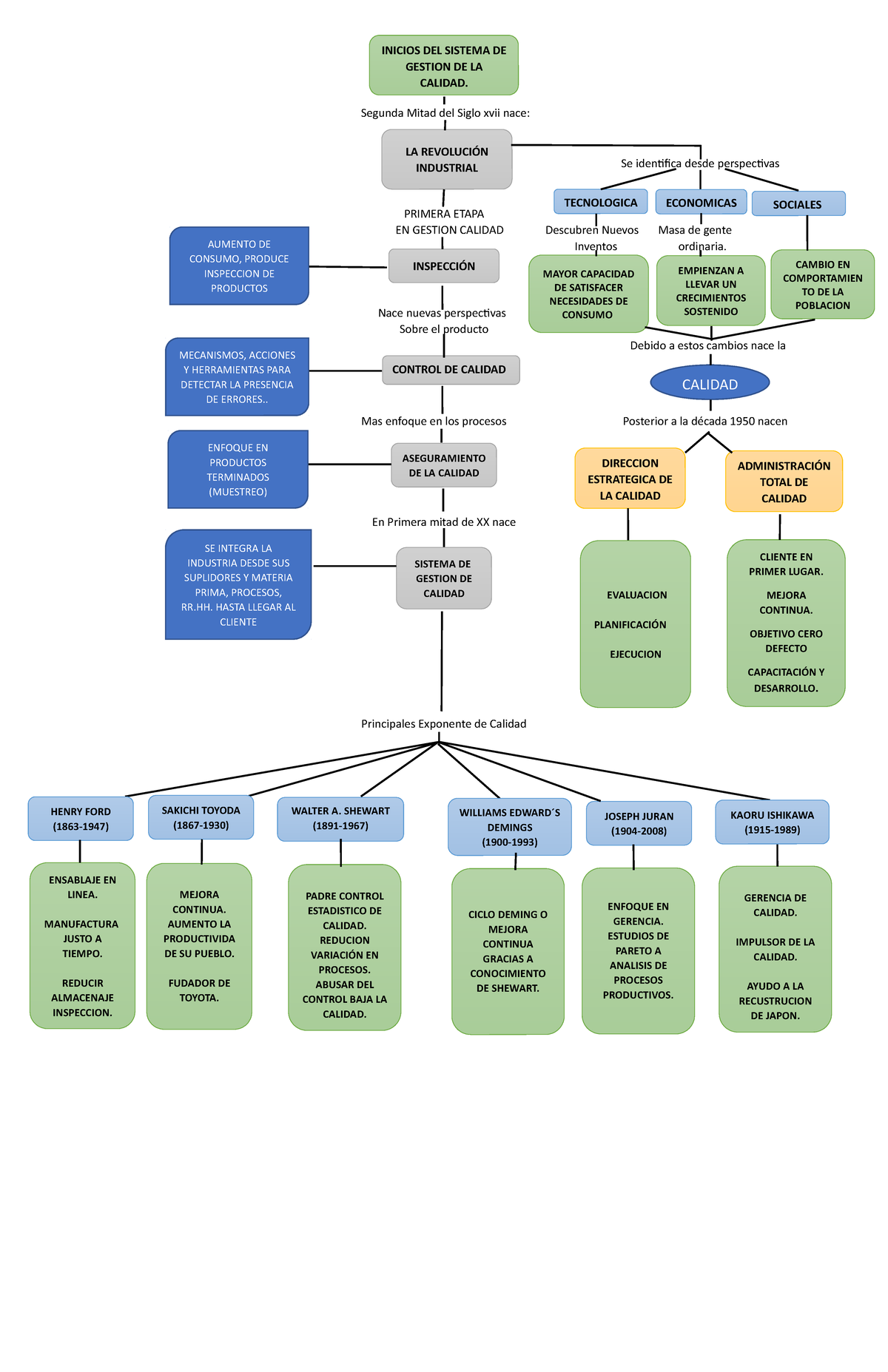 Administracion De Calidad Mapa Conceptual La Calidad
