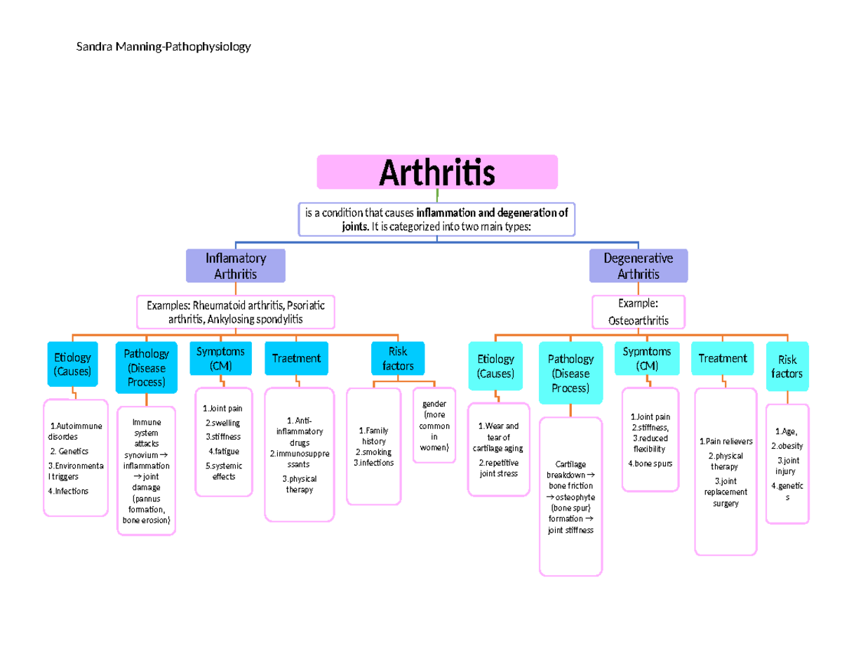 Concept map on arthritis: types, causes, symptoms, and treatments - Studocu