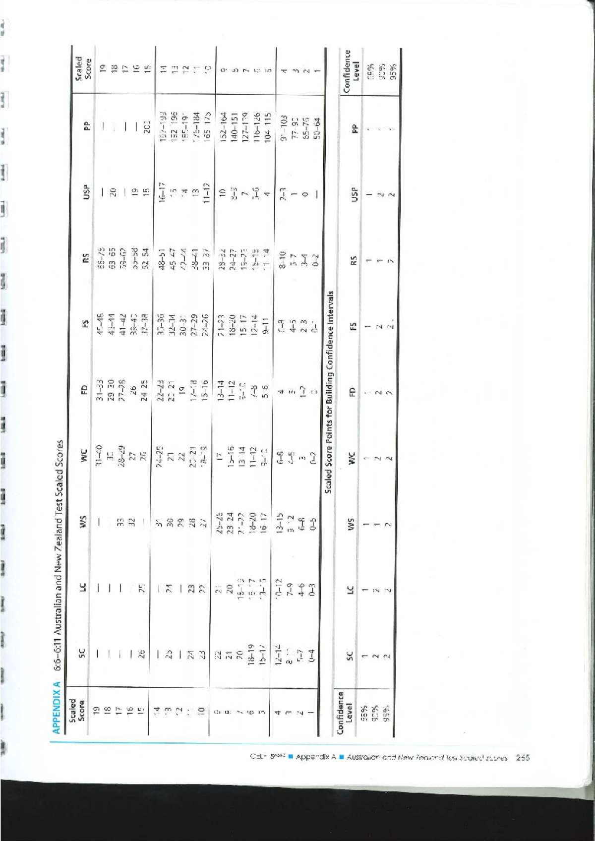 CELF-5 Appendices: Interpreting Raw Scores and Index Scores - Studocu