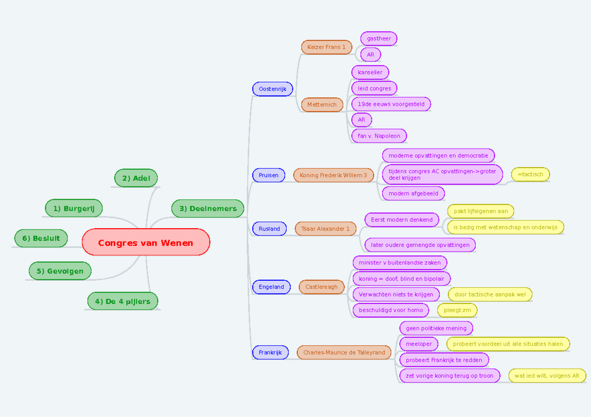 Mindmap: Deelnemers Congres van Wenen - Geschiedenis AR - Studocu