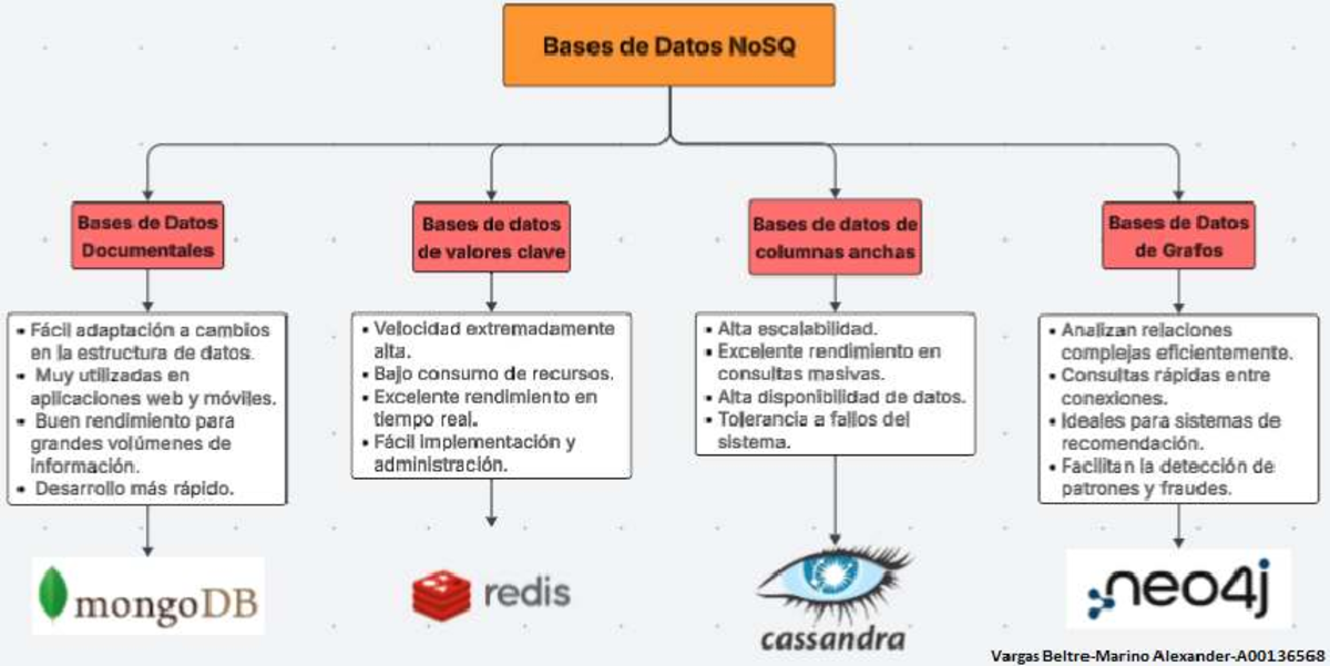 Unidad 4: Actividad 2 - Mapa Conceptual sobre Bases de Datos NoSQL ...