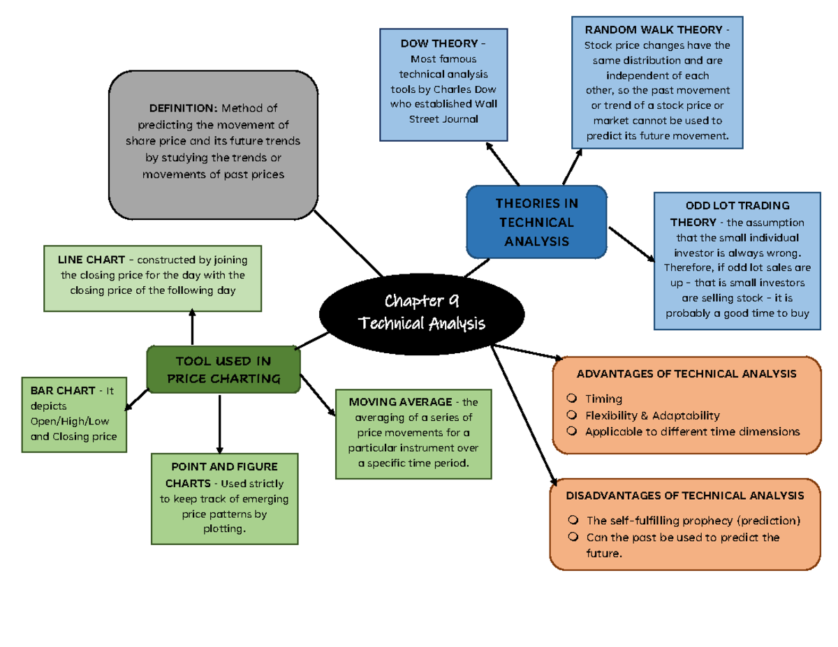 MIND MAP CHAPTER 8 - 9 - Chapter 9 Technical Analysis DEFINITION: Method of predicting the ...
