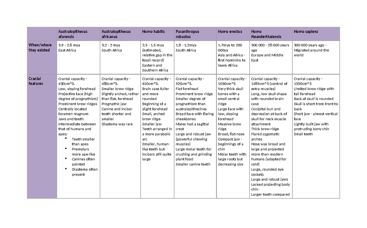 Australopithecus and Early Hominins: Evolutionary Insights and Features ...