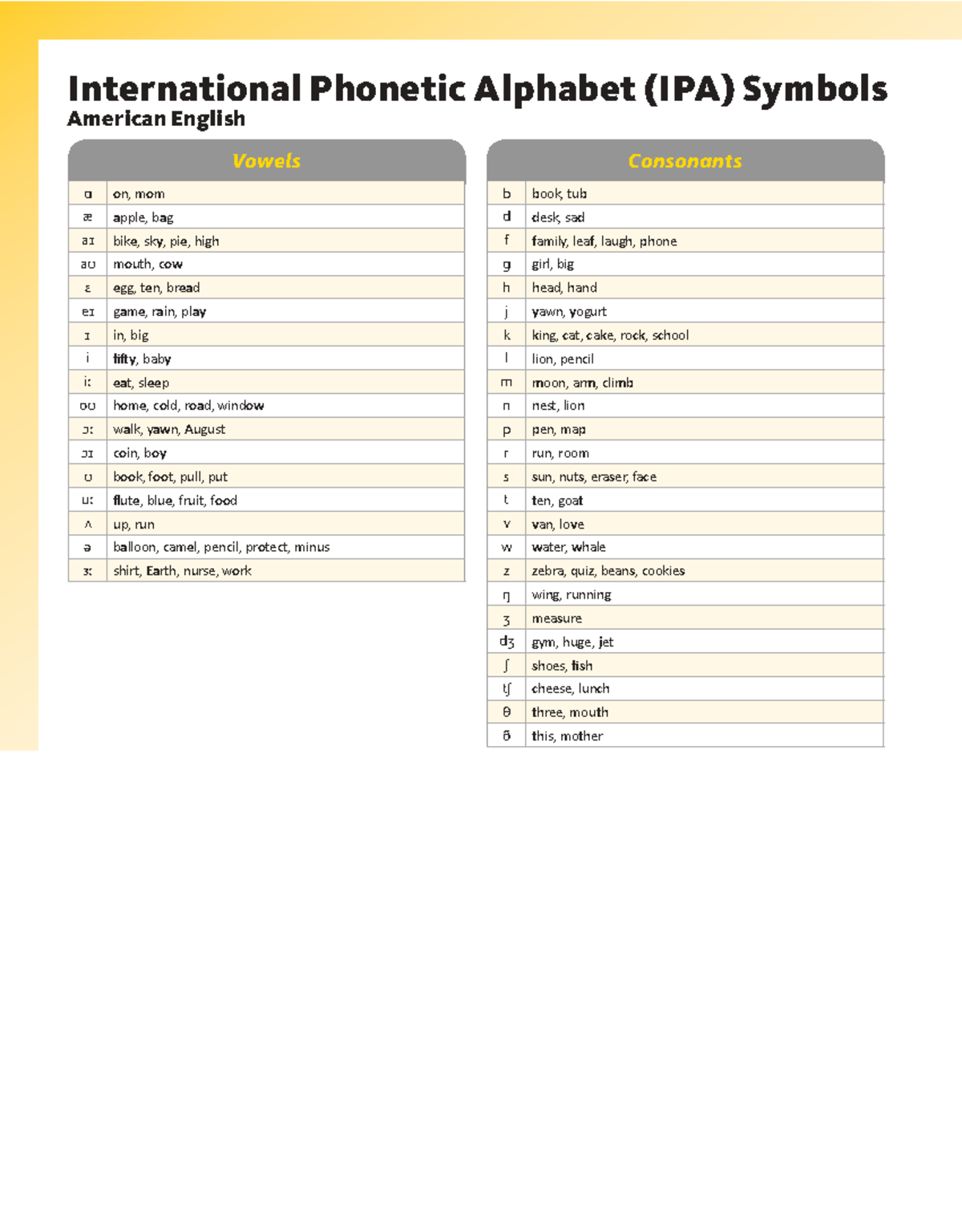 IPA Symbols - American English Vowels & Consonants Notes - Studocu