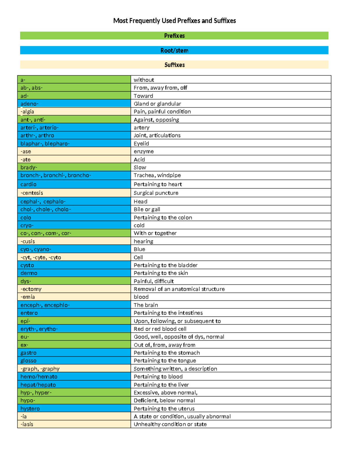 Most Frequently Used Prefixes & Suffixes for Medical Terms - Studocu