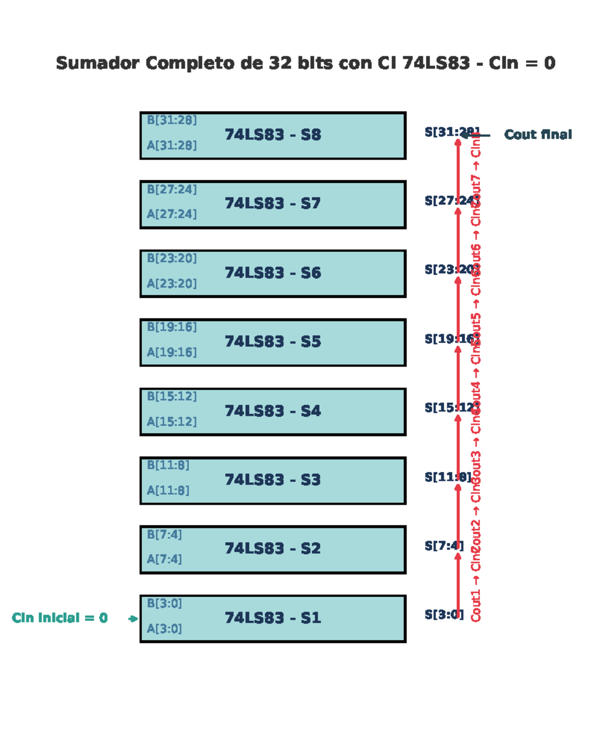 Sumador 32bits 74LS83 mejorado - 74LS83 - S A[3:0] B[3:0] S[3:0] 74LS83 - S A[7:4] B[7:4] S[7:4 ...