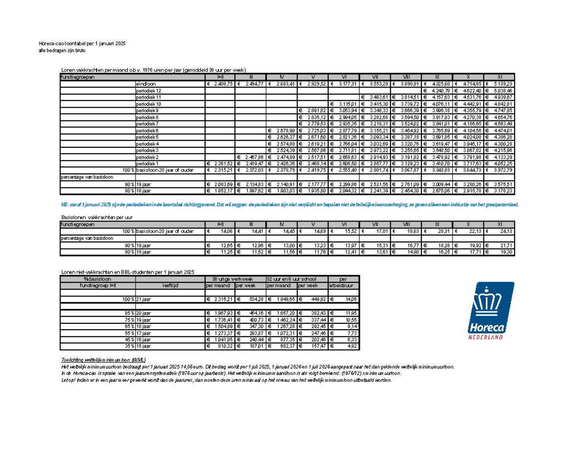 Horeca CAO Loonlijst per 1 Januari 2025: Bruto Lonen Vakkrachten ...