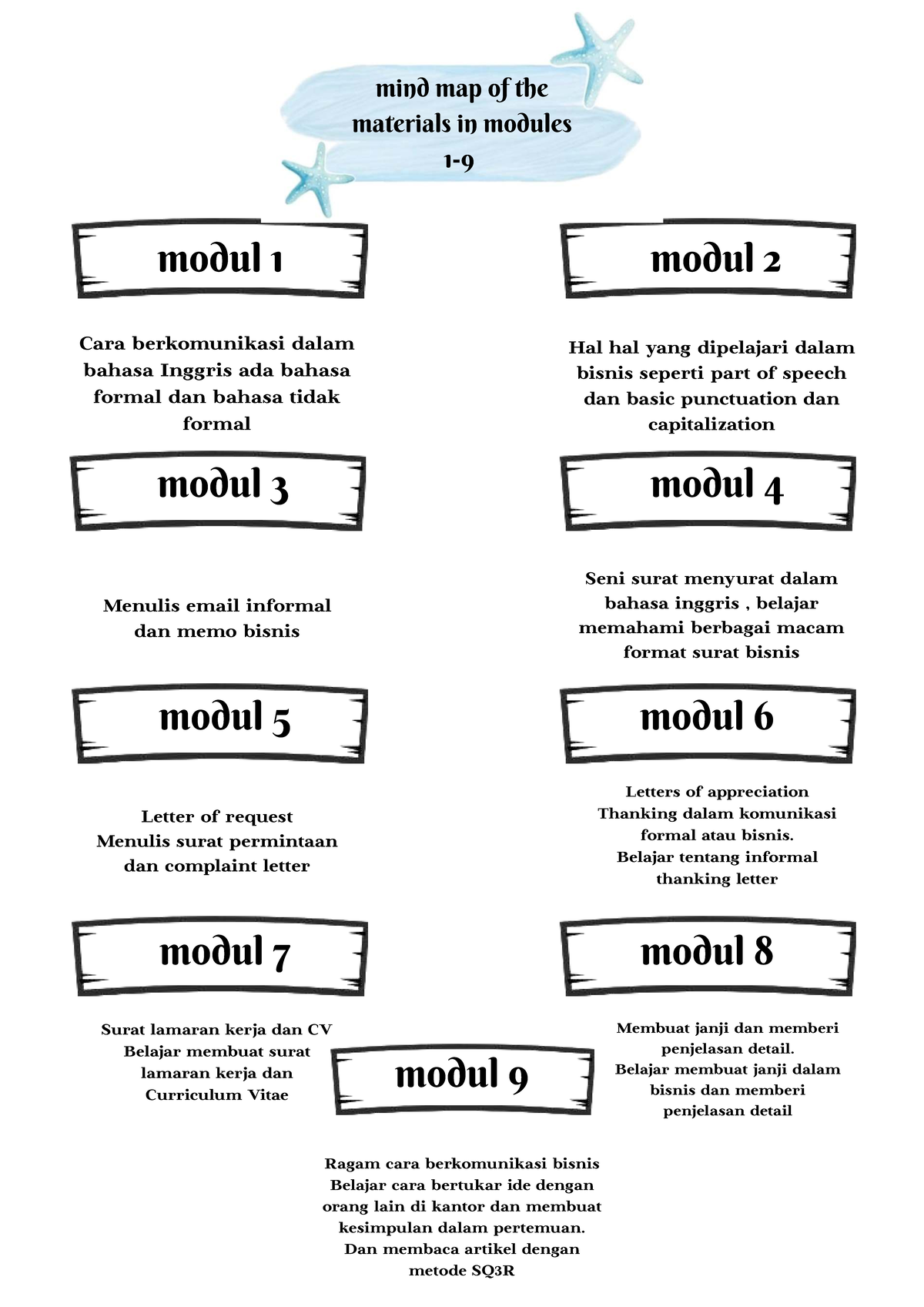 Mind Map of English Communication Modules 1-9 - Studocu
