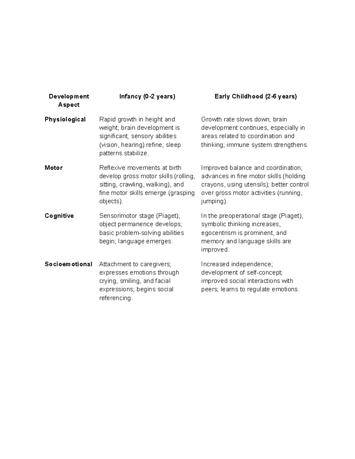 Developmental Aspect - ...... - Development Aspect Infancy (0-2 years ...