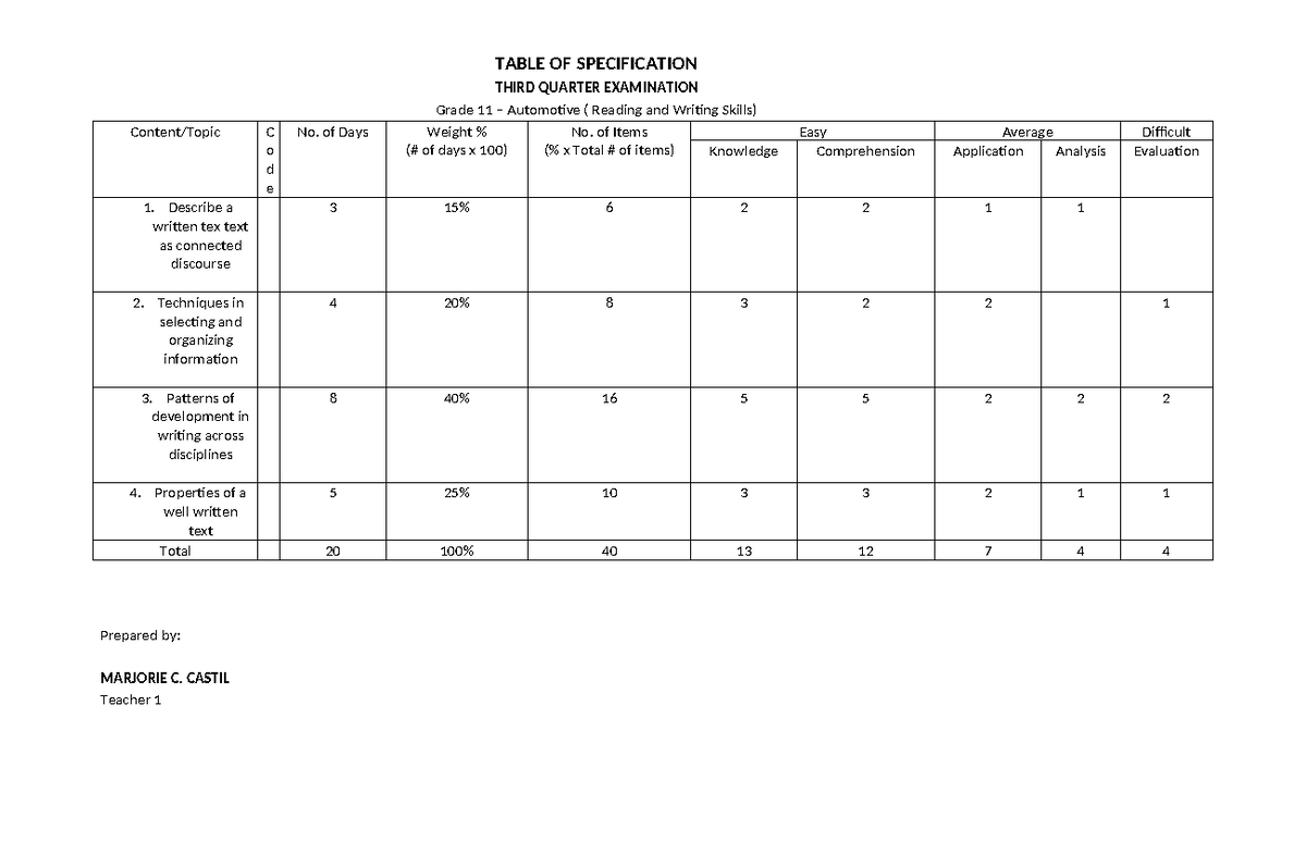 Reading and Writing Skills Table of Specification - 3rd Quarter Exam ...