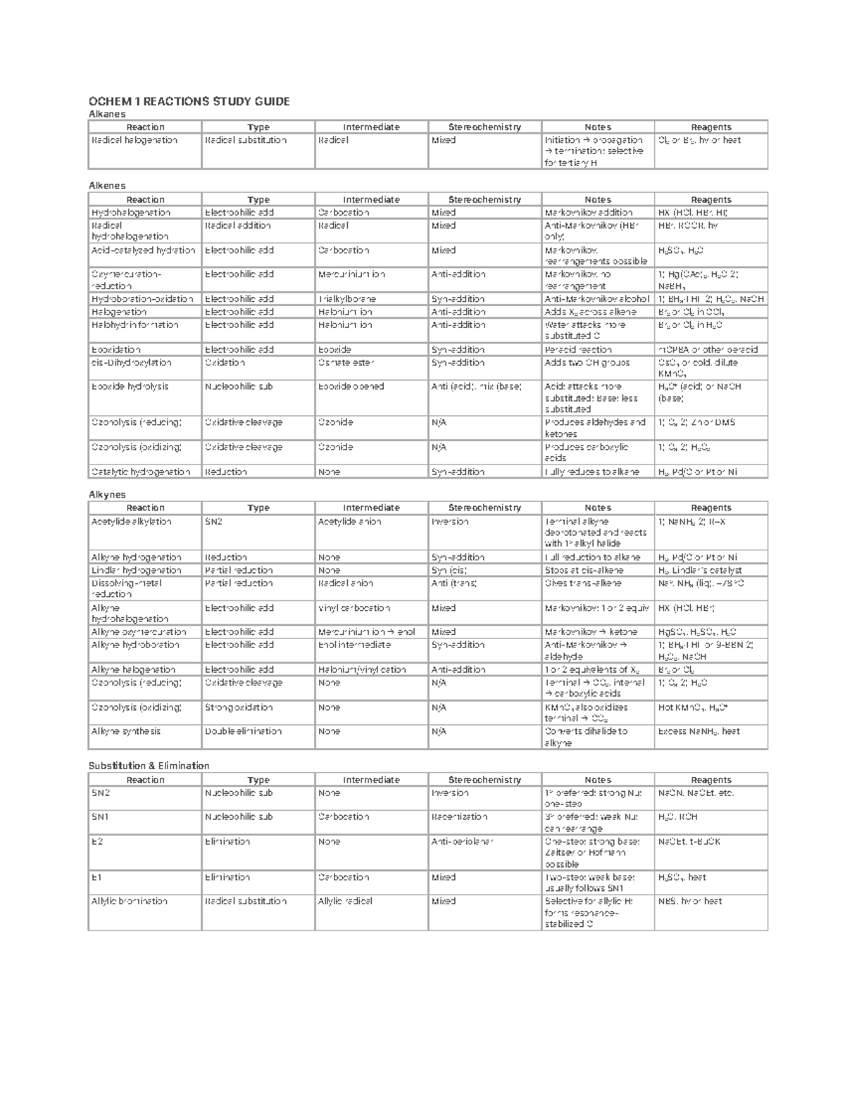 OCHEM 1 Final Exam Reactions Study Guide: Alkanes & Alkynes - Studocu