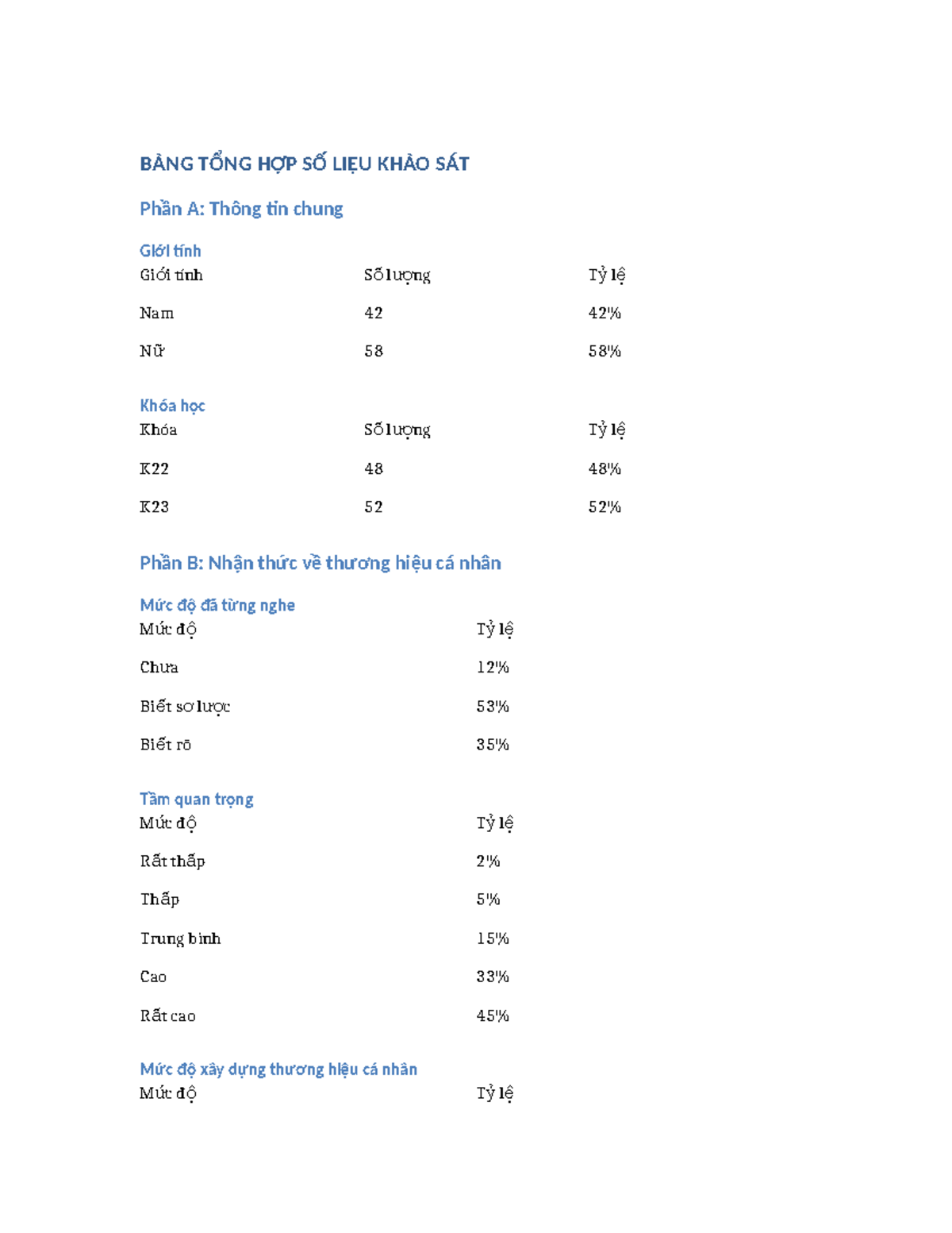 BẢNG TỔNG HỢP SỐ LIỆU KHẢO SÁT K22-K23: Thương Hiệu Cá Nhân - Studocu