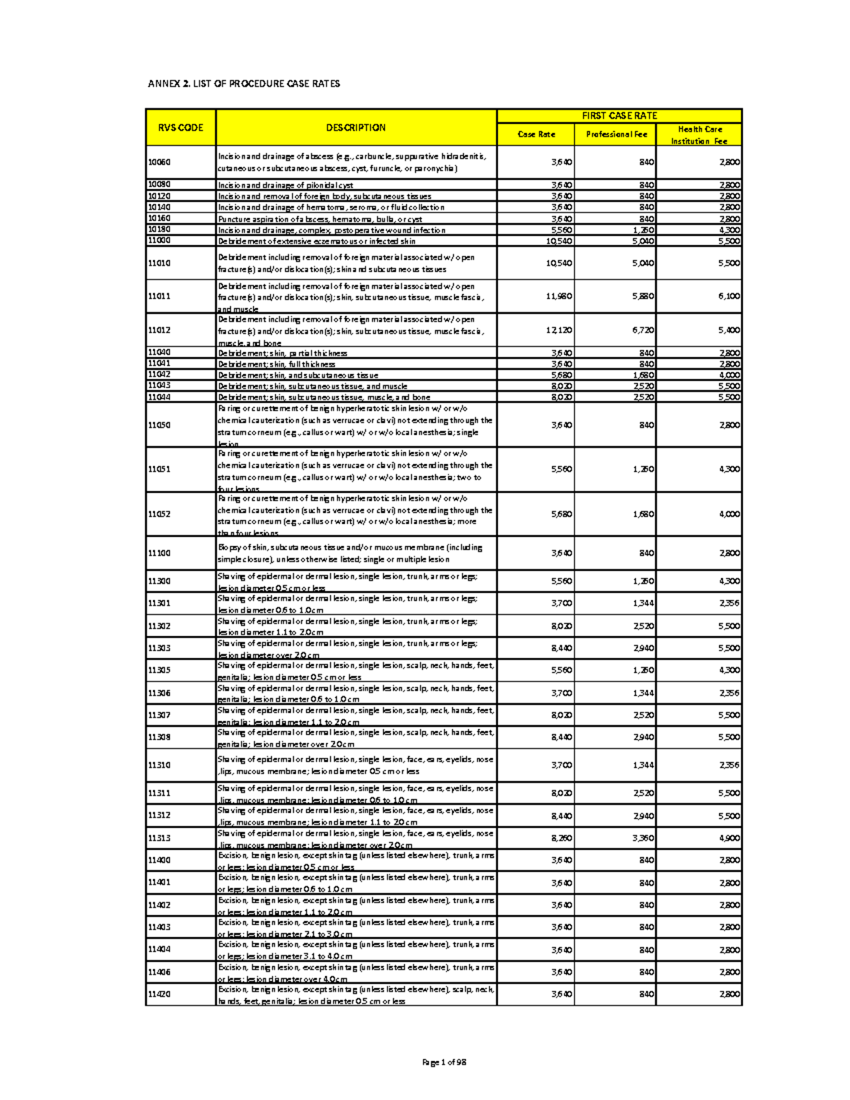 Annex 2: Procedure Case Rates and Professional Fees Overview - Studocu