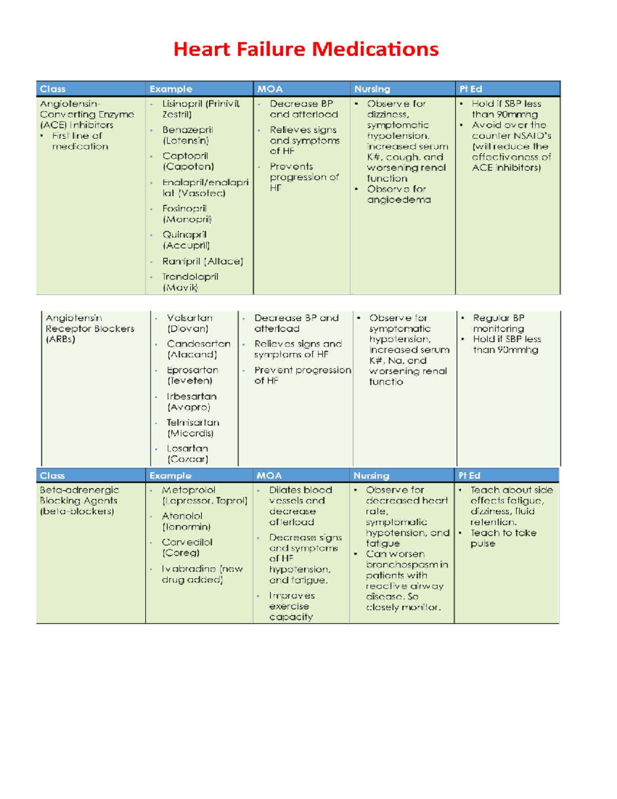 Heart Failure Medications Overview: MOA & Nursing Education - Studocu