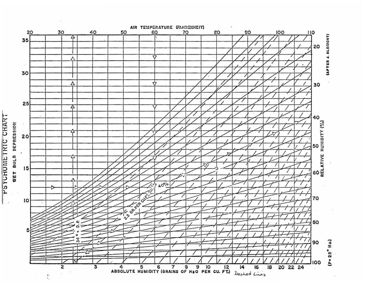 Relative Humidity & Dew Point Analysis: Psychometric Chart Summary ...