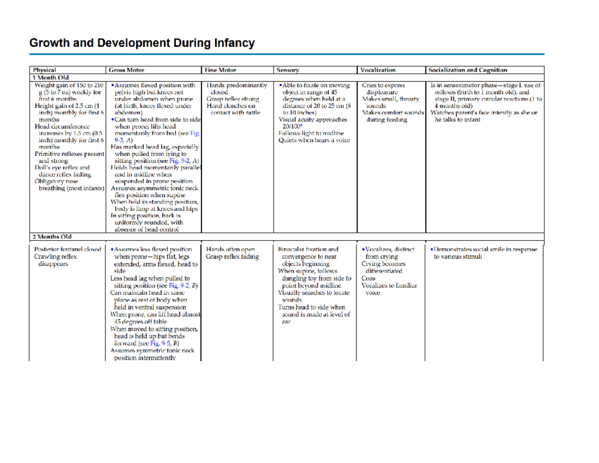 Summary of Normal Growth & Development in Infancy - Wong's Pediatric ...
