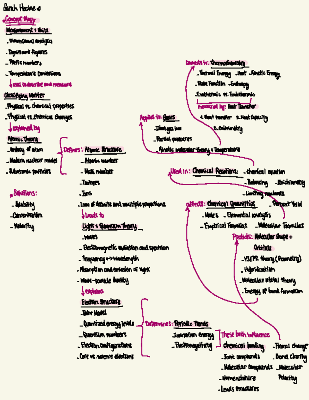 Concept Map - Chemistry: Units, Measurements, and Key Concepts - Studocu