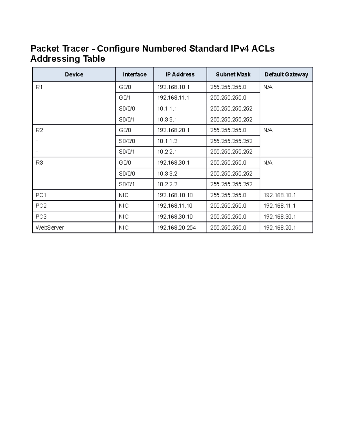 5.1.8 Packet Tracer - Configuring Numbered Standard IPv4 ACLs - ILM - Studocu