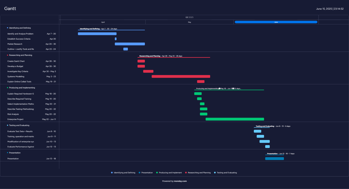 Gantt Chart for Q2 2025 Project Planning and Implementation - Studocu