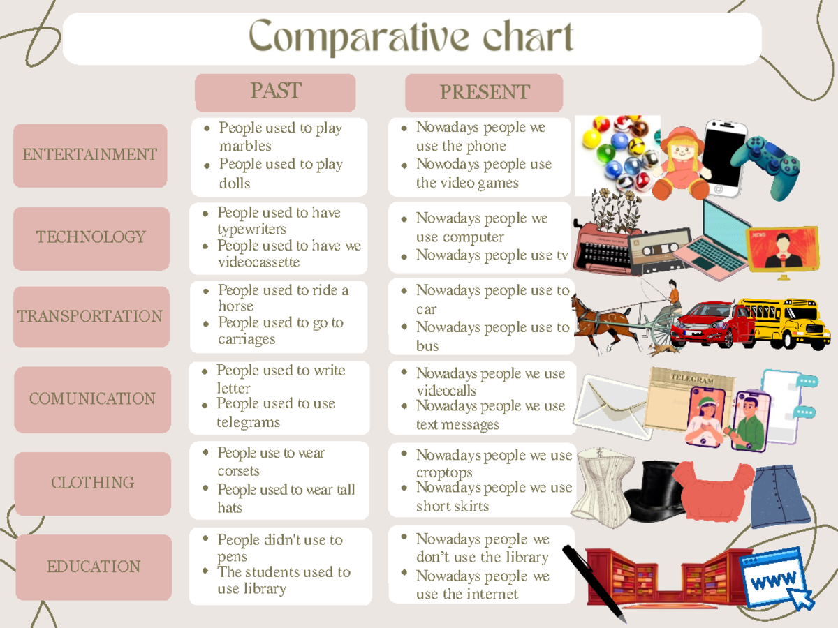 Comparative Chart of Past and Present Lifestyle Changes - Studocu