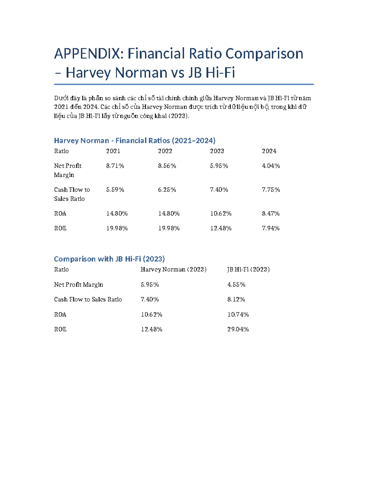 Appendix Harvey Norman vs JBHi Fi - APPENDIX: Financial Ratio ...