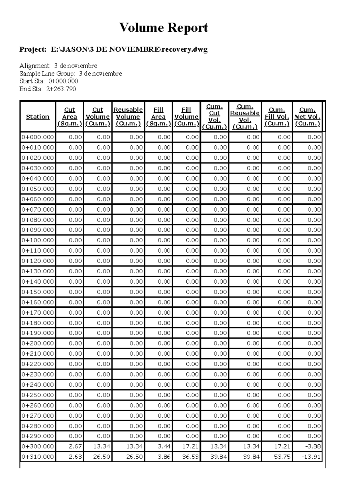 Civil Quantities Report: Volume Data Analysis Summary - Studocu