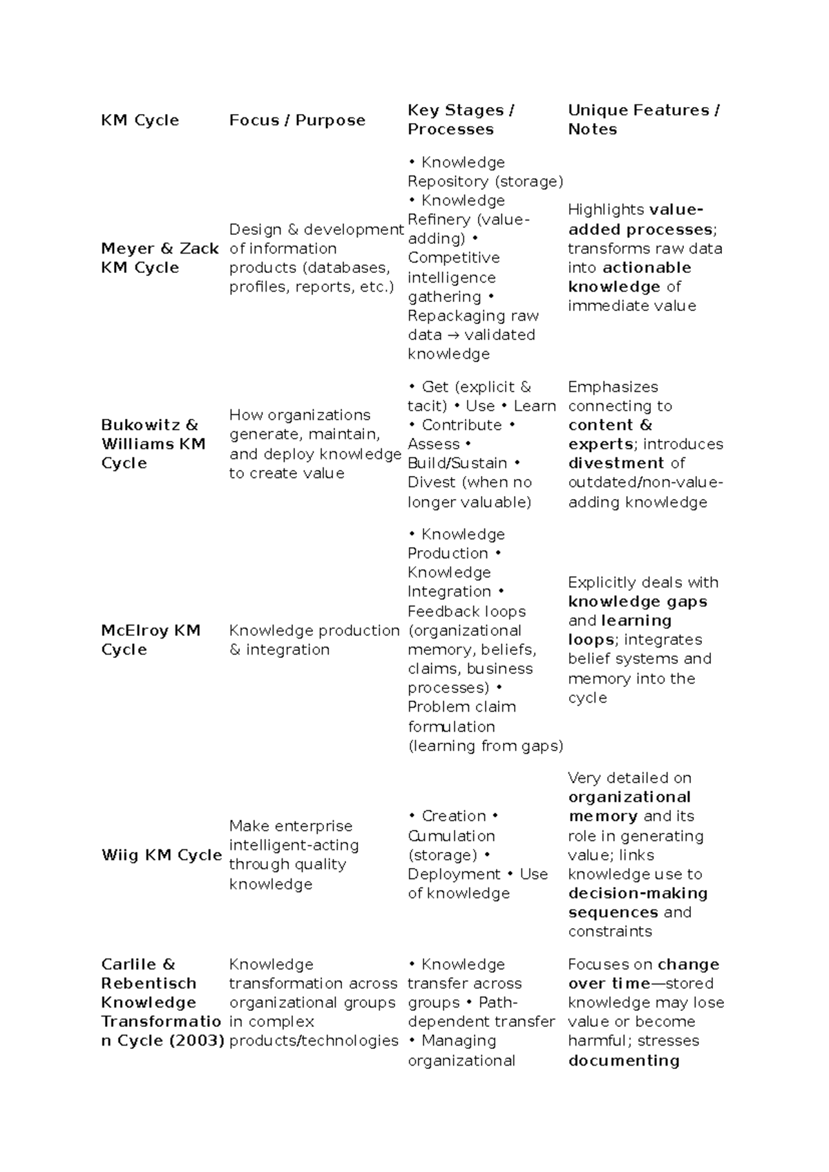 INL 320 Theme 2: Summary of KM Cycles and Their Key Features - Studocu