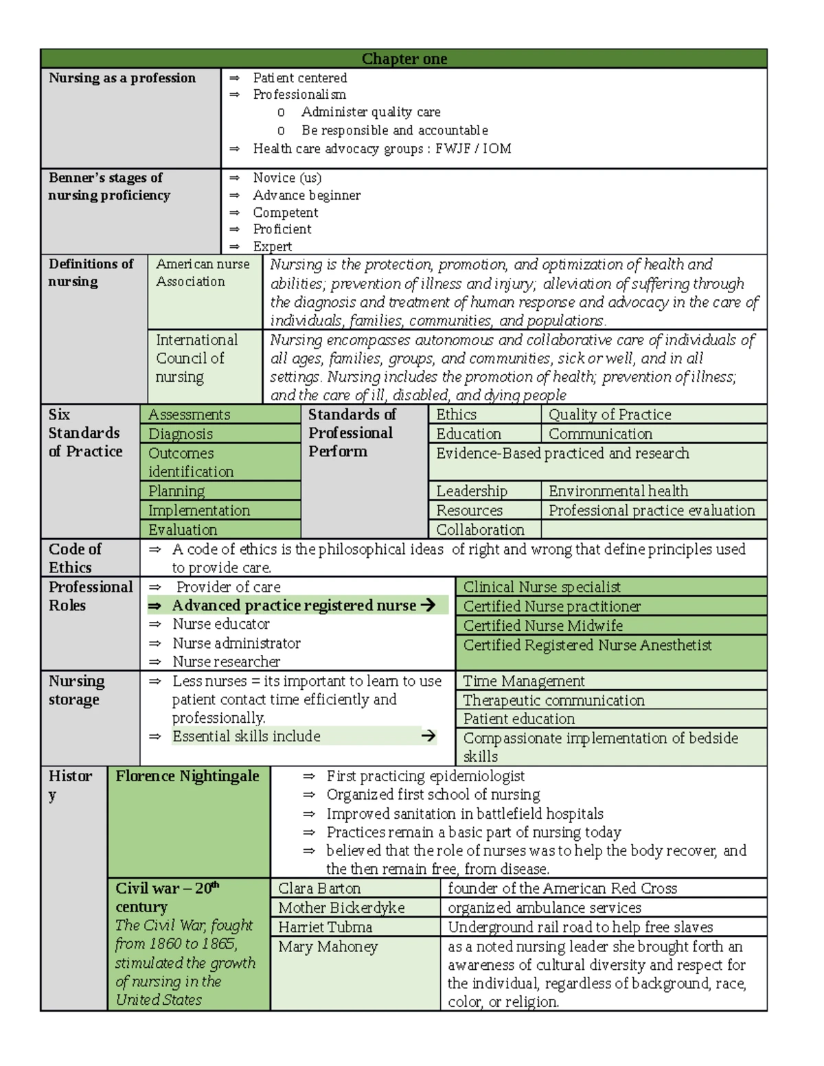 NR222 Quiz 1 - Study guide - NR222 Quiz 1: 1) Identify:a. Role ...
