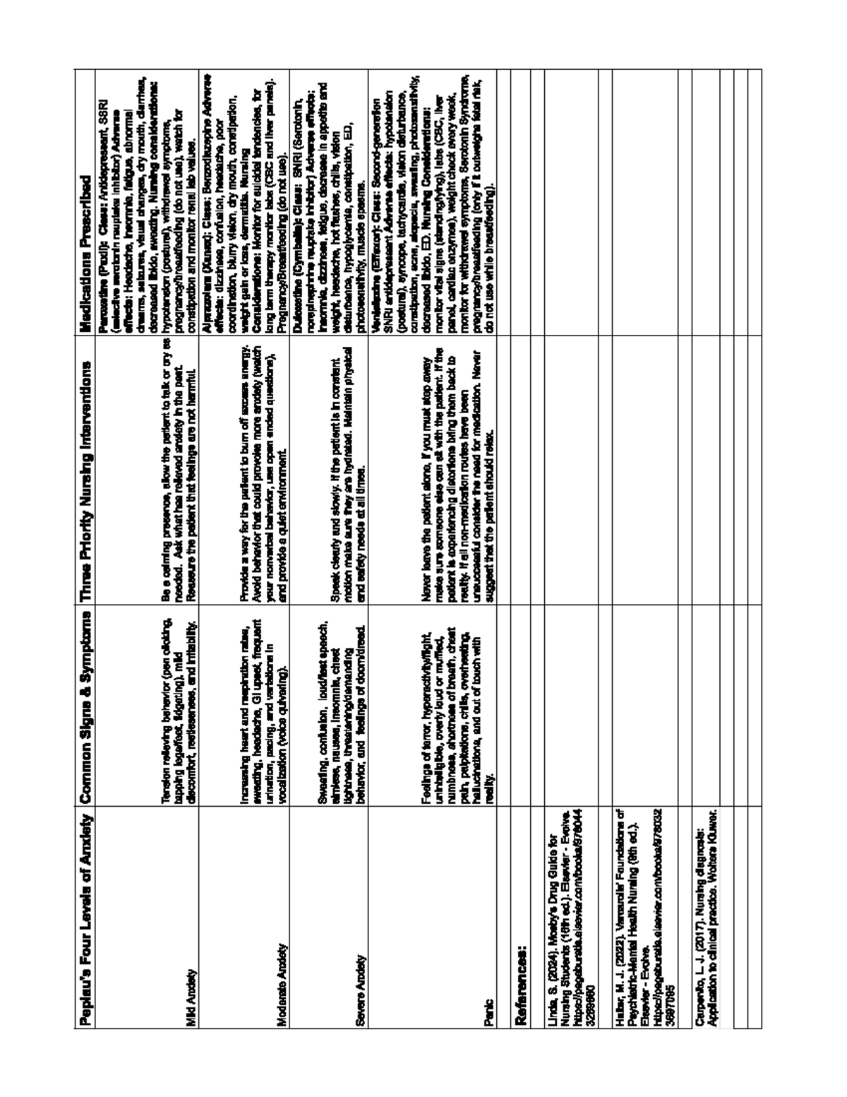 Anxiety Concept Map - Four Levels of Anxiety Common Signs Symptoms ...