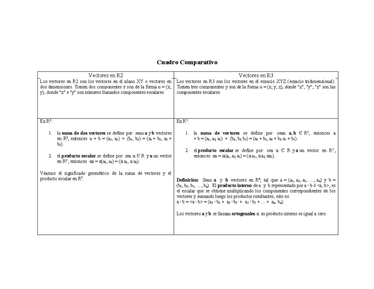 Cuadro Comparativo de Vectores en R2 y R3 - Studocu