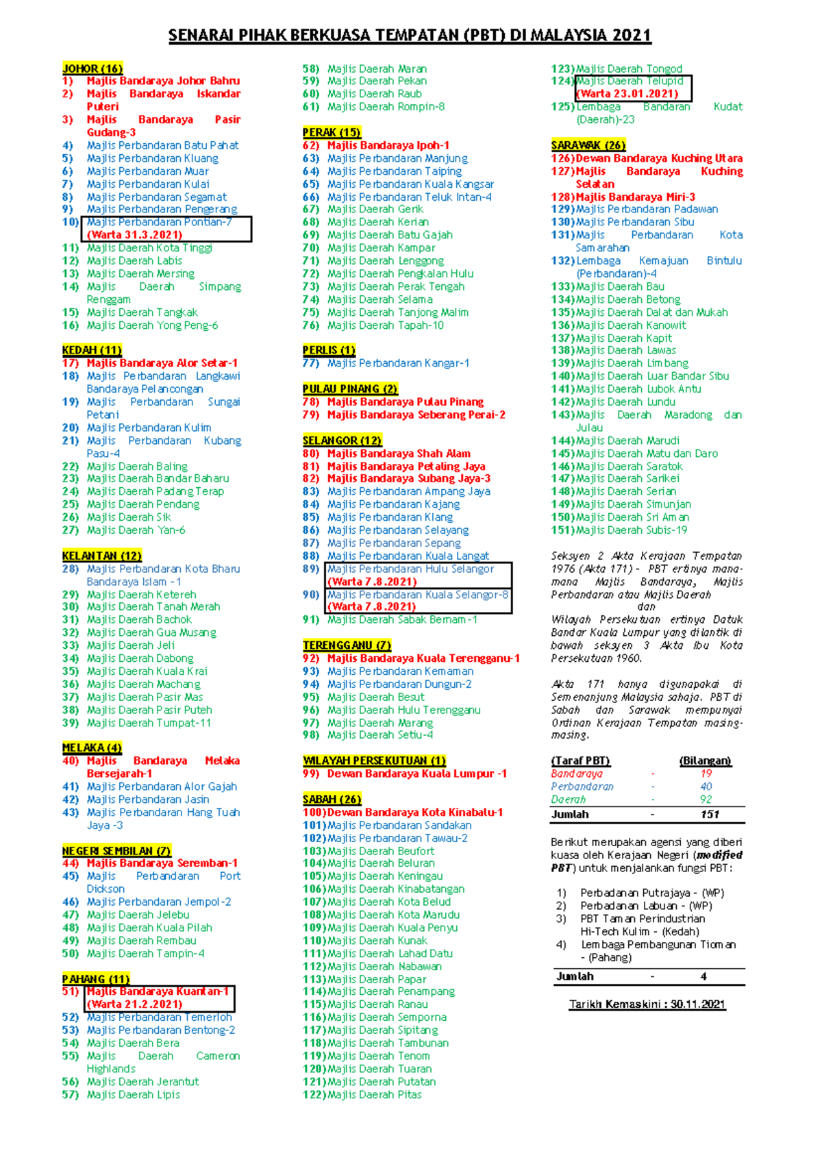 Senarai PBT di Malaysia hingga 30 Nov 2021: Maklumat Lengkap dan ...