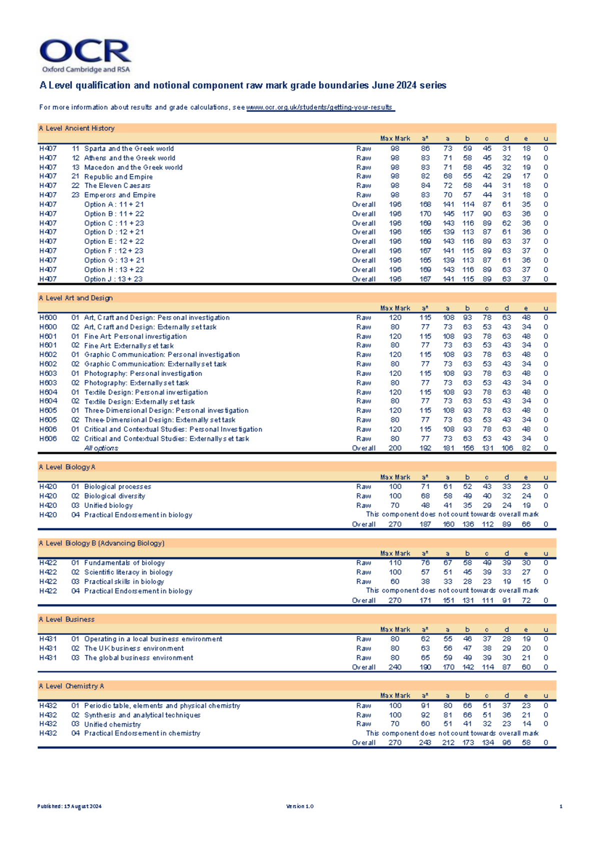 A Level Grade Boundaries and Raw Marks - June 2024 Series - Studocu