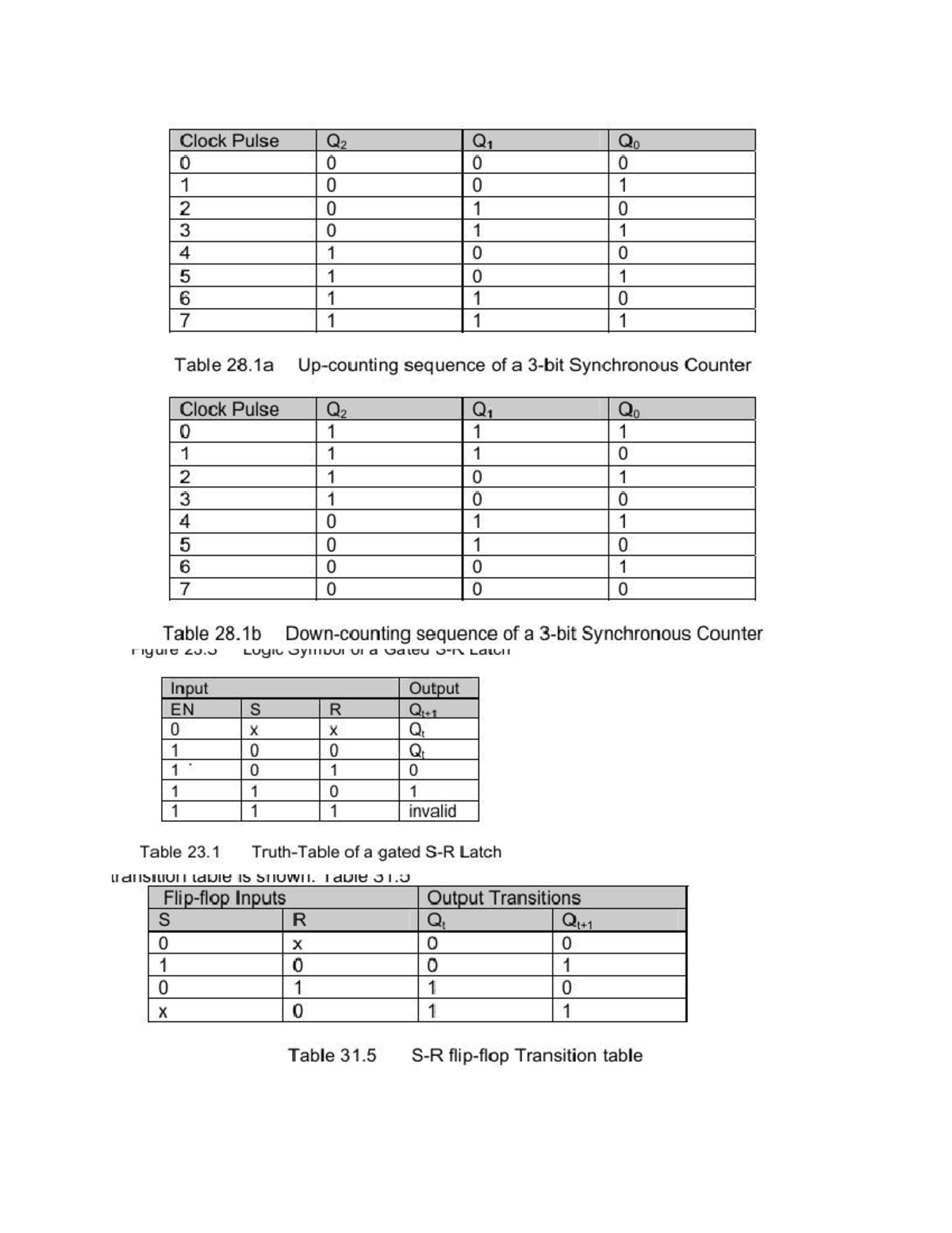 CS302 All Truth Tables for Synchronous Counters and Latches - Studocu