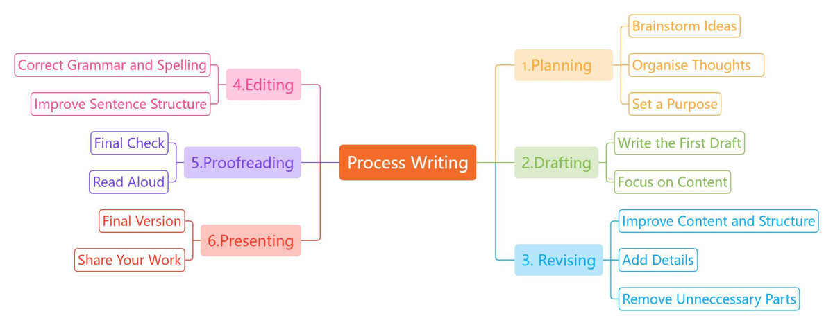 The Writing Process Mindmap: Steps to Effective Writing - Studocu