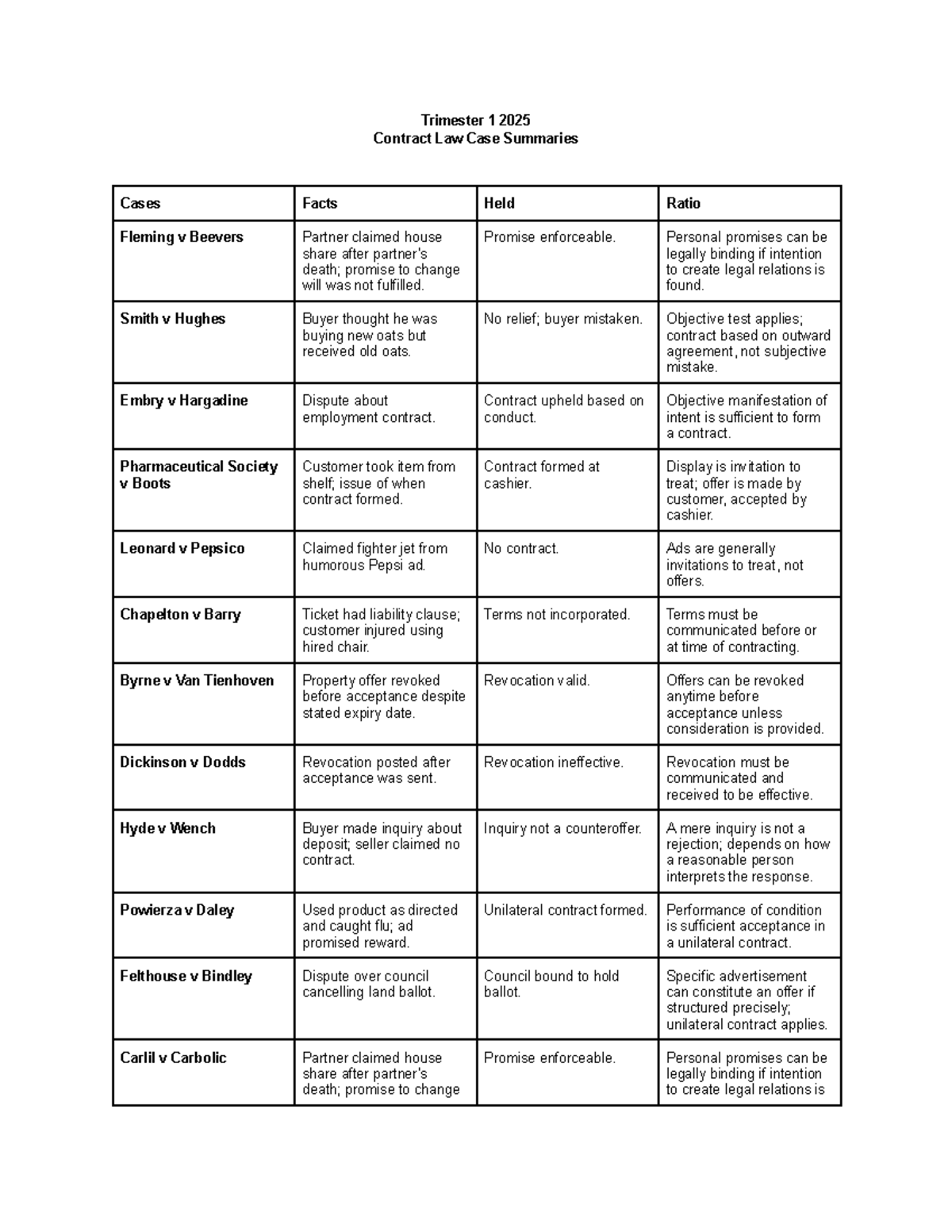 Contract Law Case Summaries (Trimester 1 2025) - Studocu
