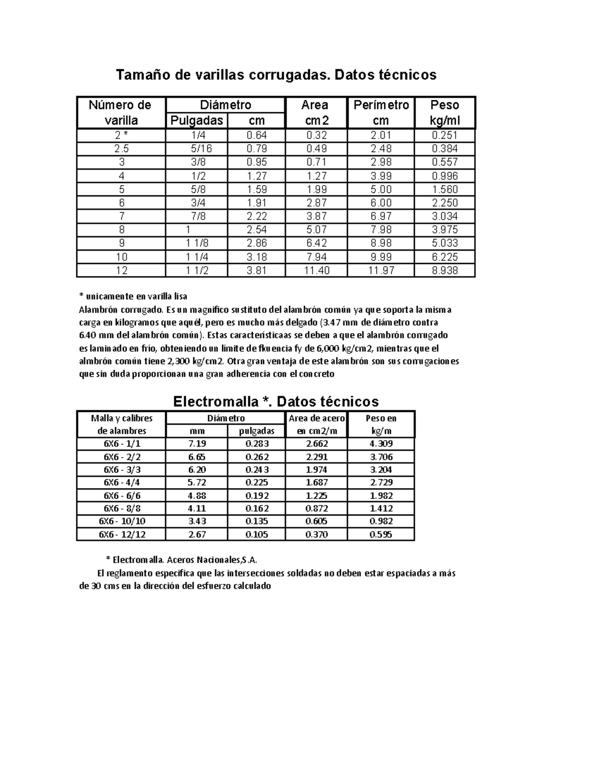 Tabla de varillas corrugadas y Alambrón: Datos técnicos esenciales ...