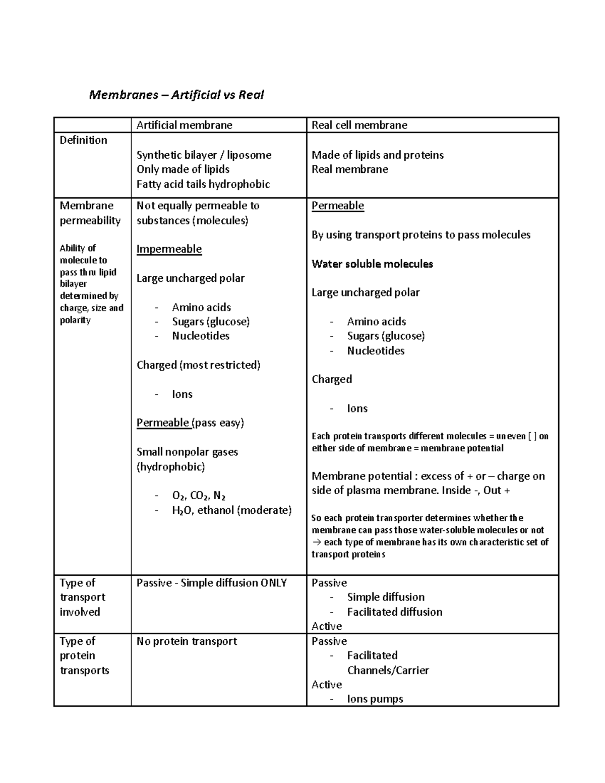 Cell Membrane Transport Mechanisms: Real vs. Artificial (BIO101) - Studocu