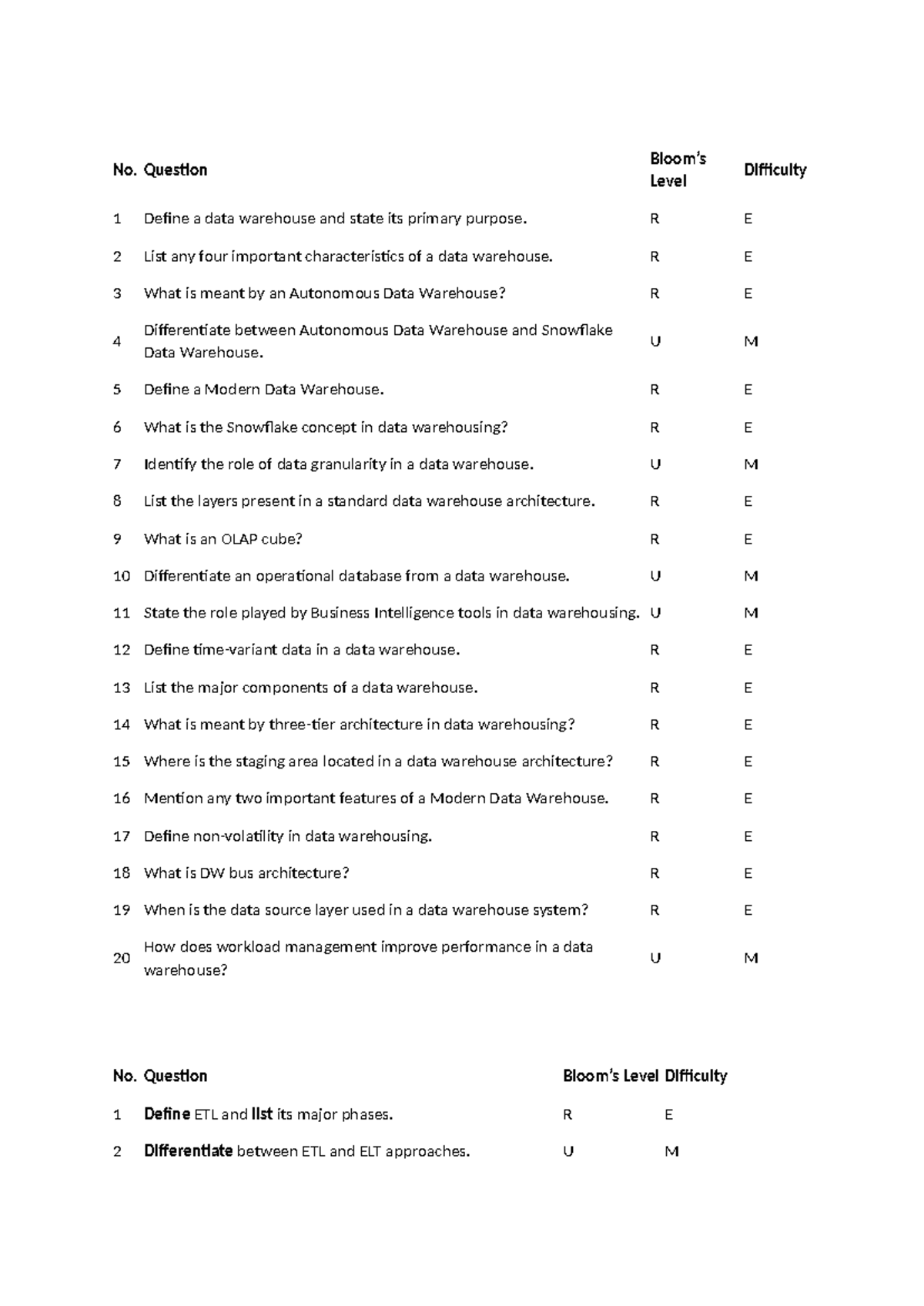 QB Part A - Data Warehousing Question Bank (R E & U M) - Studocu