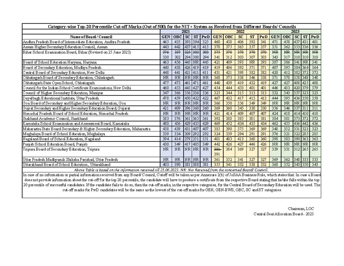 Top 20 Percentile Cut-off Marks for NIT+ System 2023 - Studocu