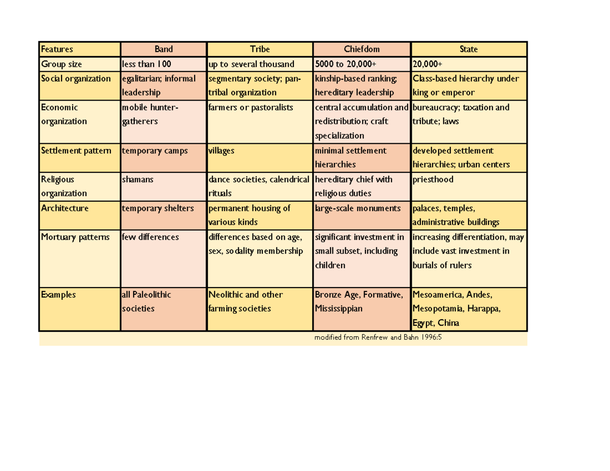 Band-Tribe-Chiefdom-State Model: Comparative Features Analysis - Studocu