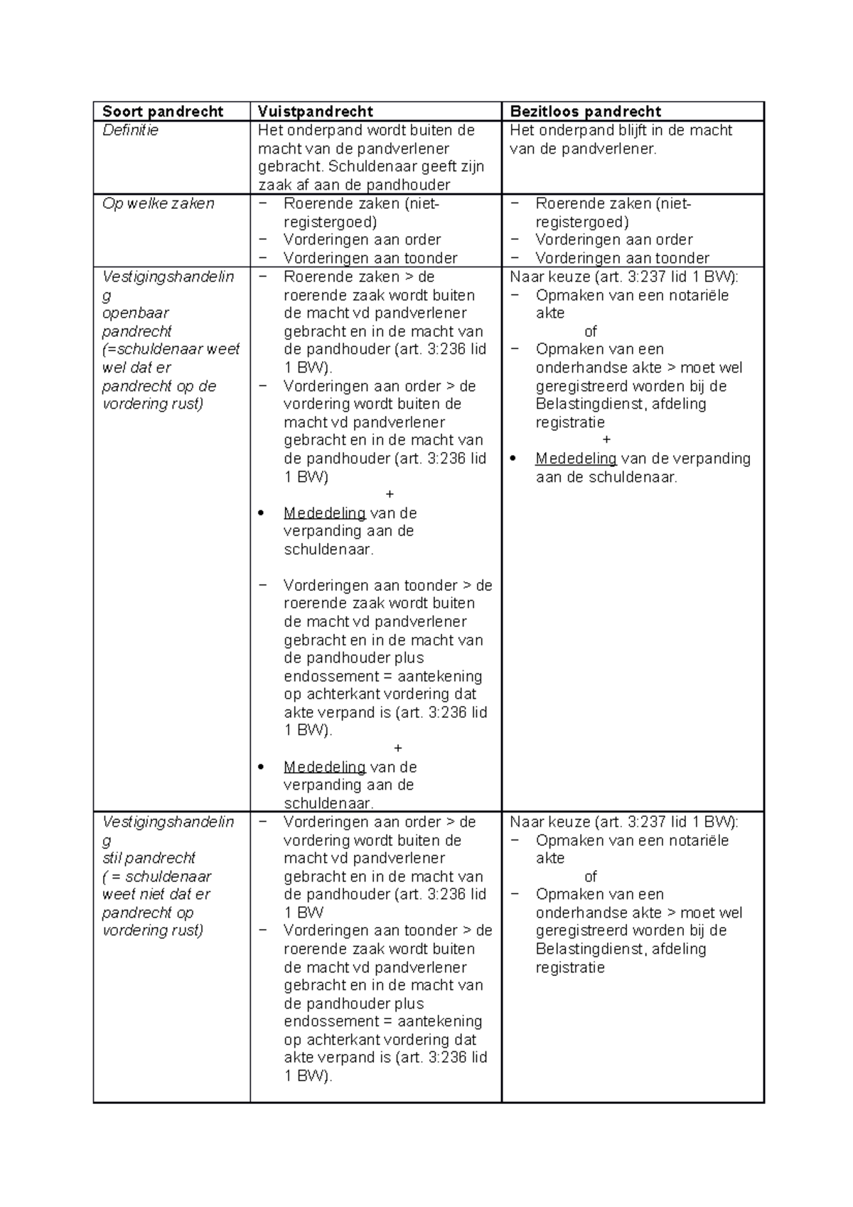 Soorten Pandrecht - Samenvatting College-aantekeningen 2 - Studeersnel