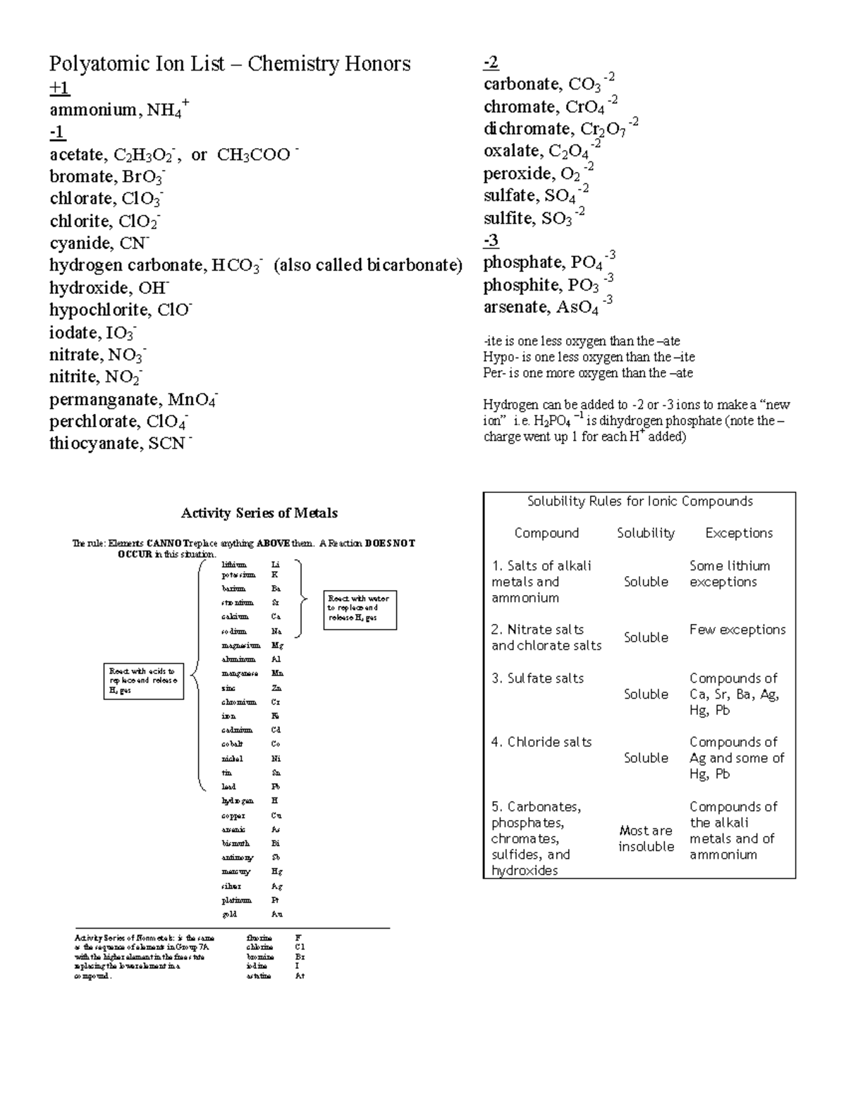 1718 Periodic Table Back - Polyatomic Ion List – Chemistry Honors ...