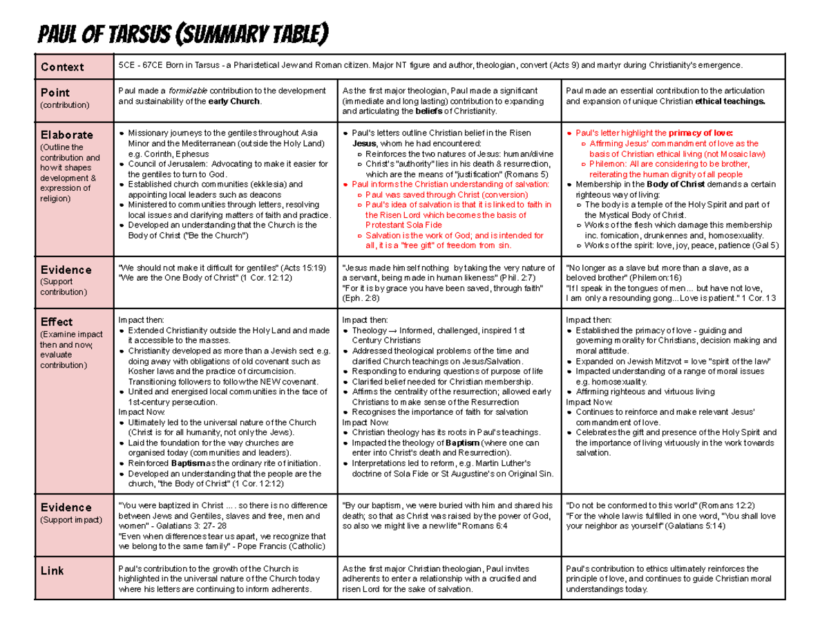 Christianity Depth Study: Paul of Tarsus (Context & Contributions ...