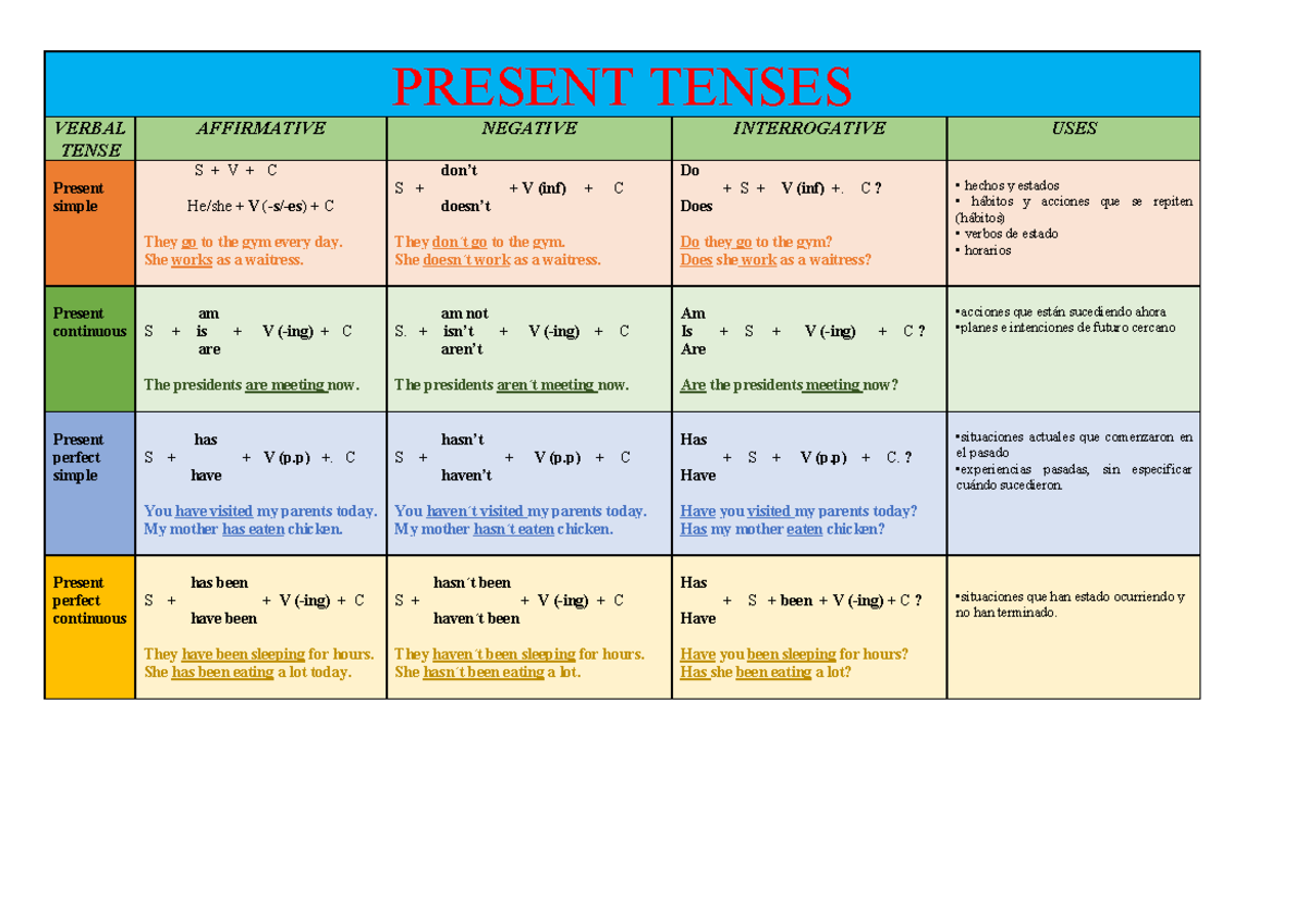 Tense MAP: Present & Future Tenses Overview - Studocu
