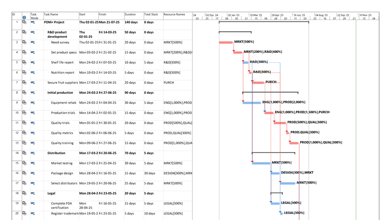 Gantt Chart 3 - Product Development Project Plan - Studocu