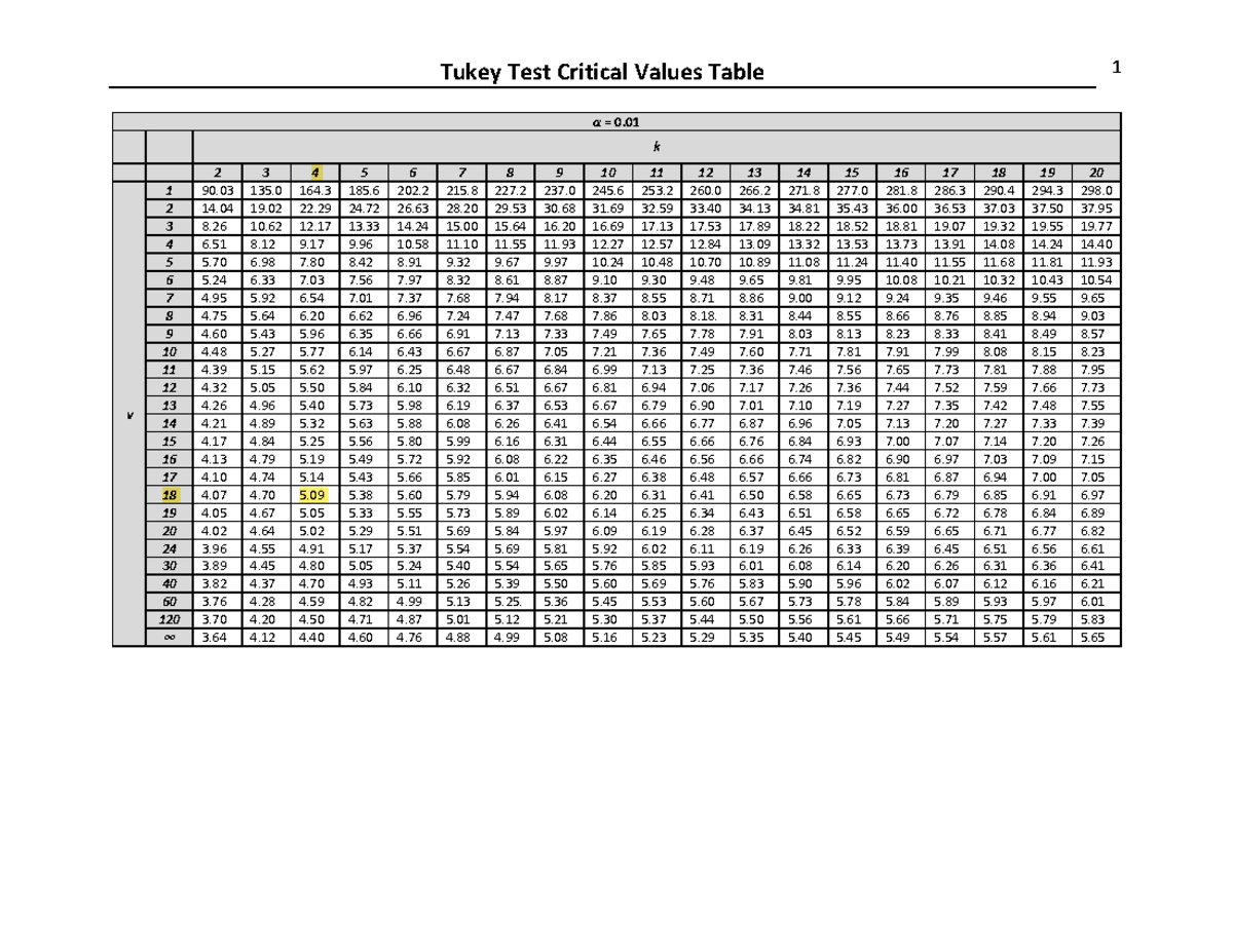 Tukey Test Critical Values Table (α = 0.01 & 0.05) - Studocu