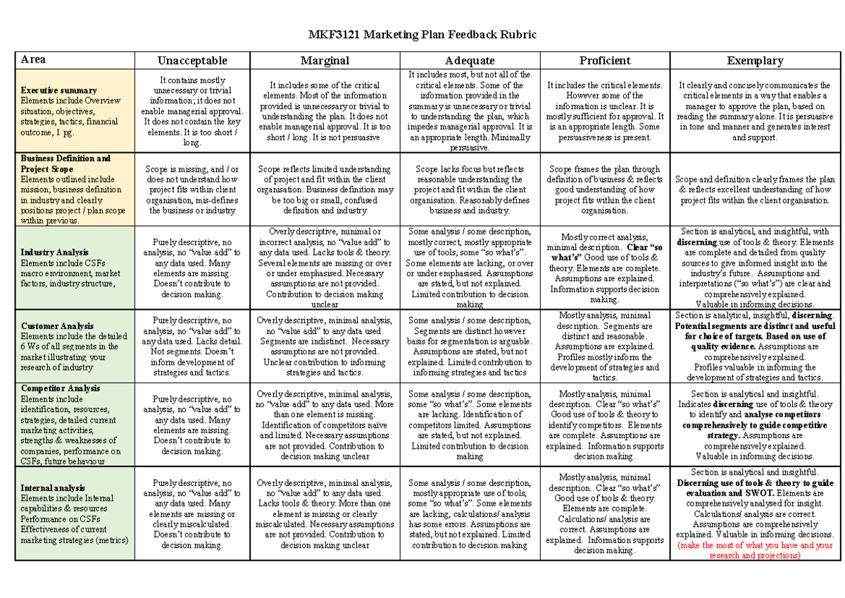 Marketing plan FINAL rubric - MKF3121 Marketing Plan Feedback Rubric ...