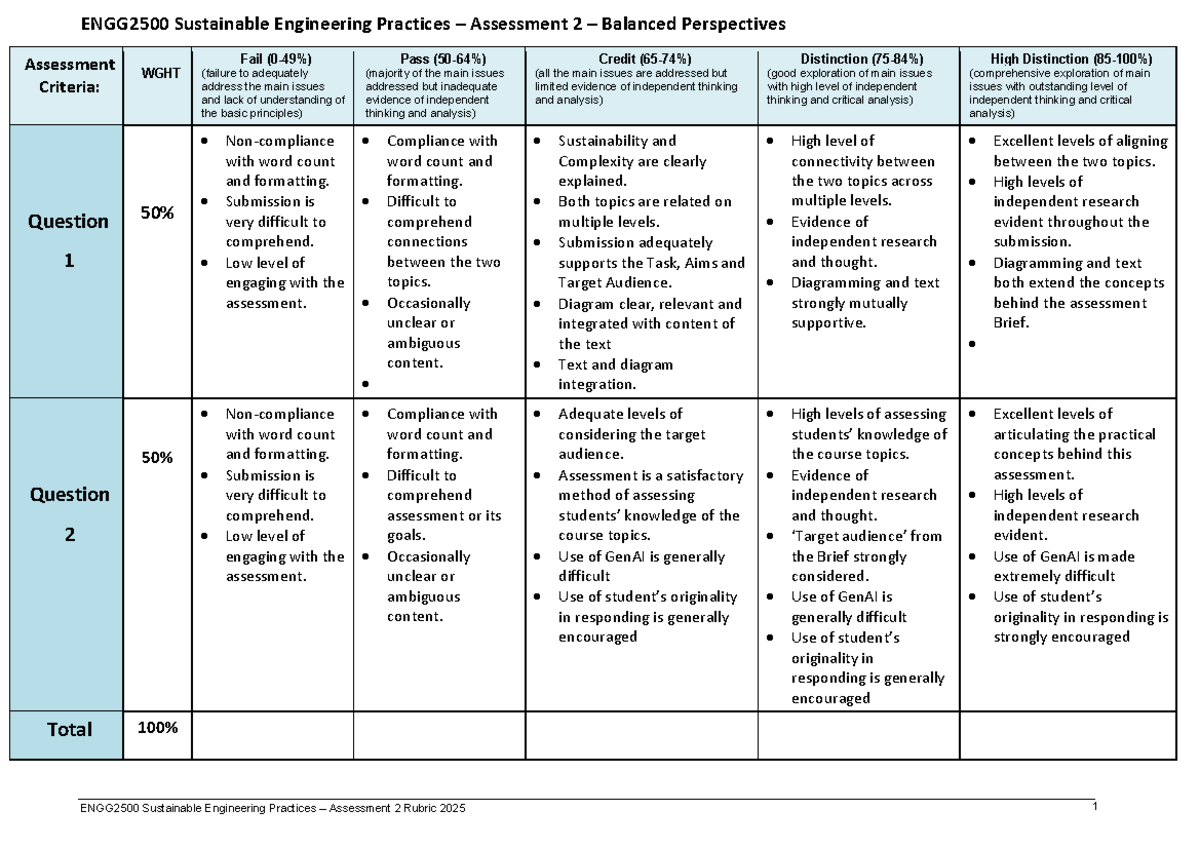ENGG2500 Sustainable Engineering Practices Assessment 2 Rubric 2025 ...